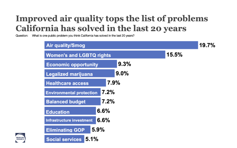 What's gone right in California? Residents say California has solved ...